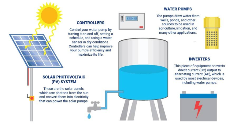 Solar Powered Irrigation System | Nexus Green
